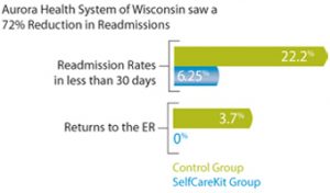 Heart Failure After Care - Carekit.com